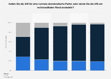Bewertung der AfD als demokratische Partei bis 2024| Statista