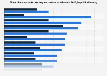 Rejection of innovations worldwide by political stance 2023 | Statista