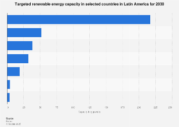 Latin America: renewable capacity targets by country| Statista
