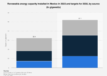 Mexico: renewable capacity & targets by source 2030| Statista