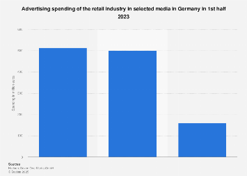 Germany: retail industry ad spend by medium 2023| Statista
