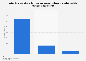 Germany: telecommunications ad spend by medium 2023 | Statista