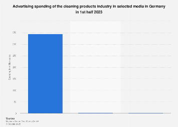 Germany: cleaning products ad spend by medium 2023| Statista