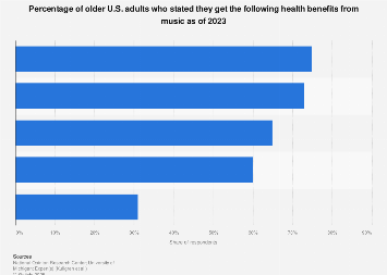 Music benefits for older adults in the U.S. 2023| Statista