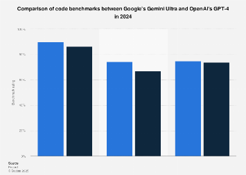 Gemini Ultra vs GPT-4 code benchmark 2024| Statista