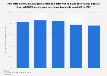 Prevalence of COPD, emphysema, or chronic bronchitis among older adults ...