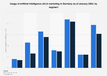 Usage of AI in marketing by segment Germany 2024| Statista