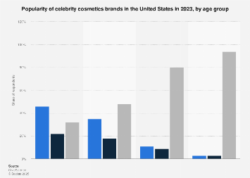 Celebrity cosmetics: popularity and usage in the U.S. 2023| Statista