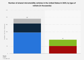 U.S.: number of shared micromobility vehicles by type of vehicle | Statista