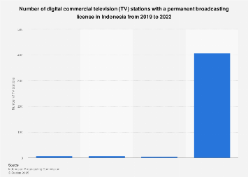 Indonesia: digital private tv with a permanent broadcasting rights ...