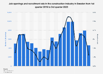 Job openings in construction Sweden 2023| Statista