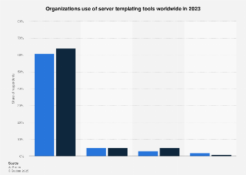 Server templating tool usage worldwide 2023| Statista