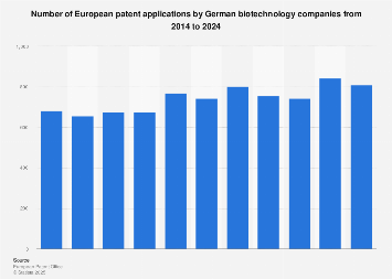 Patent applications by German biotech companies 2023| Statista