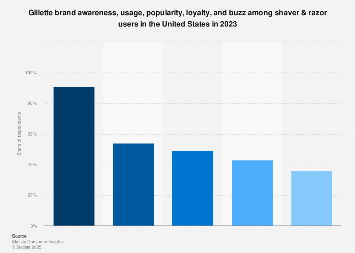 Gillette brand profile U.S. 2023| Statista