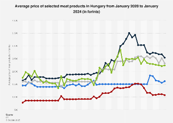 Hungary: average price of meat products 2024| Statista