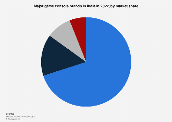 India: game console market share by company| Statista