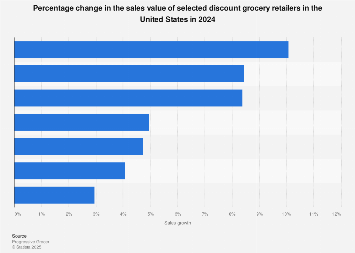 U.S.: sales growth of selected discounters in 2022 | Statista