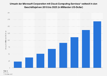 Microsoft - Umsatz Cloud Computing bis 2025| Statista