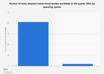 New mobile threats global by OS Q2 2023 | Statista