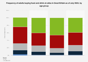 Cafe visitation frequency by age Great Britain 2025| Statista