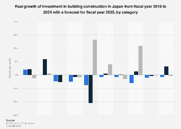 Japan: real growth of building construction investment by segment 2025 ...