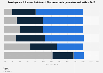 Consensus on AI-based coding worldwide 2023| Statista