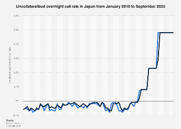 Japan: monthly uncollateralized overnight call rate 2025| Statista