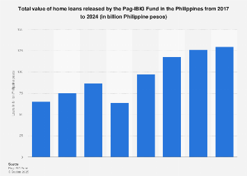 Pag-IBIG Fund: home loans released 2023| Statista
