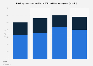 ASML unit system sales by segment worldwide 2024| Statista
