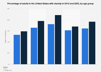 Share adults with obesity by age 2019-2023 U.S.| Statista