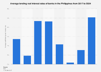 Philippines: average bank lending real interest rate 2024| Statista