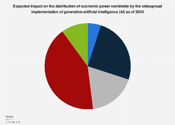 Expected impact of GenAI on global economic power | Statista