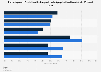 Physical health metric changes U.S. 2019-2023| Statista
