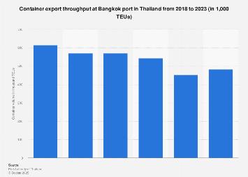 Thailand: export throughput at Bangkok port 2023| Statista
