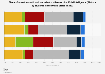 U.S. opinions on students using AI in school 2023| Statista