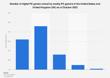 Digital PC game ownership pile of shame 2023| Statista