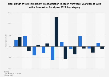 Japan: real growth of construction investment by segment 2025| Statista