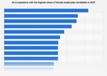Occupations with highest share of women worldwide| Statista