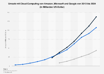 Cloud Computing: Amazon, Microsoft und Google | Statista