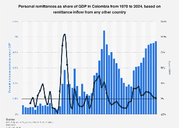 Remittance share of GDP in Colombia 2024, per year| Statista