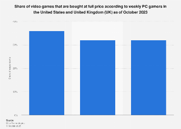 PC game pricing preference full price or discount 2023| Statista