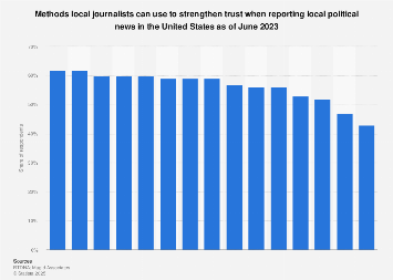 Local political journalism: ways to strengthen trust U.S. 2023| Statista