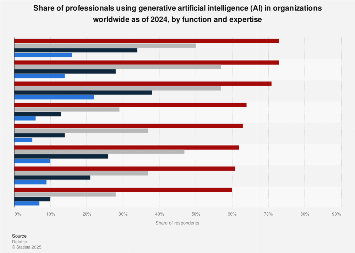 GenAI adoption by expertise and function 2024| Statista