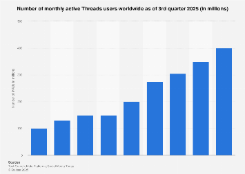 Threads MAU worldwide 2025| Statista