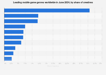 Top mobile game genres by share of creatives 2024| Statista