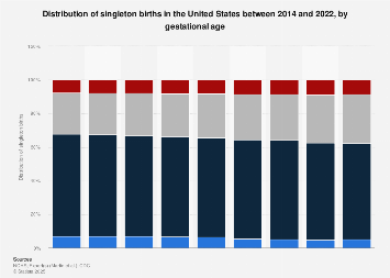 U.S. singleton birth distribution 2014-2022| Statista