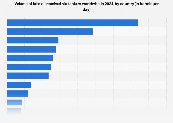 Lubricants: tanker imports by country 2024| Statista