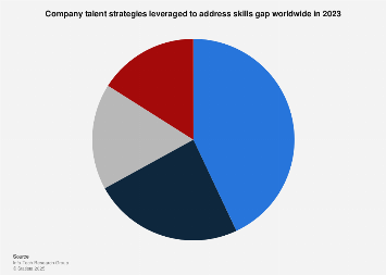 Strategies used to address skill gap worldwide 2023| Statista