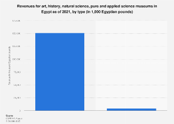 Egypt: revenues for museums by type | Statista
