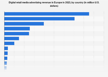 Largest retail media markets Europe| Statista